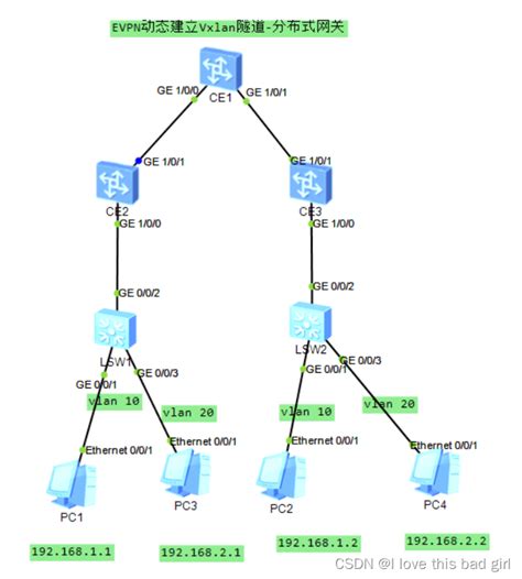 华为evpn动态建立vxlan隧道 分布式网关 华为vxlan csdn博客