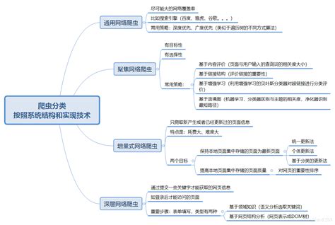 python网络爬虫（web spider）系统化整理总结（一）：入门 splinter如何反爬虫 csdn博客