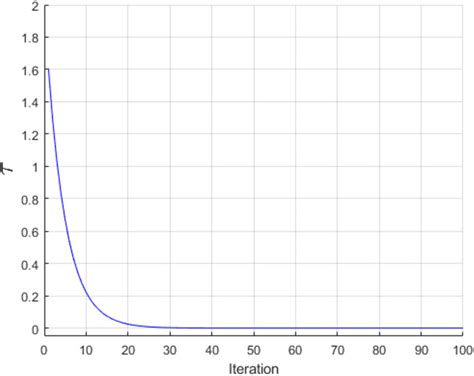 parameter τ in capsa algorithm with 100 iterations download