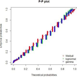 Test For Theoretical Distributions The PP Plot Indicates That The Download Scientific Diagram