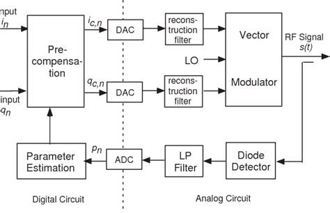 Transmitter Model With The Pre Compensation Of Gainphase Imbalances Download Scientific