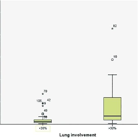 Box Plot Chart Showing The D Dimer Value Relationship With Lung Download Scientific Diagram