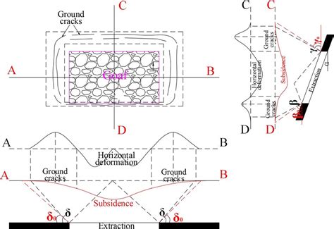 Schematic Of Ground Surface Deformation Curve And Boundary Angle Download Scientific Diagram