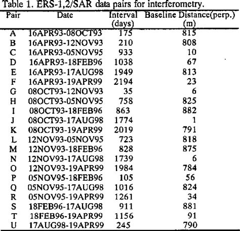 Table 1 From Land Subsidence Detection Using Long Interval Erssar Data