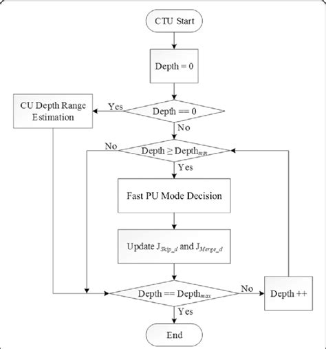 The Flowchart Of The Fast Cu Coding Download Scientific Diagram