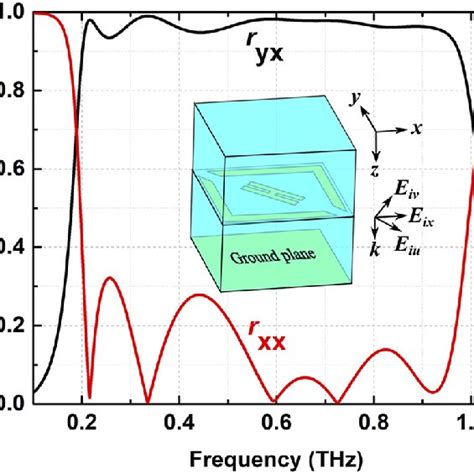 Pdf Ultra Wideband Tri Layer Transmissive Linear Polarization Converter For Terahertz Waves