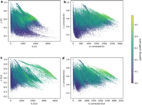 Relationship Between Node Degree N S I And Local Clustering