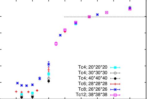renormalized polyakov loop versus t t c after subtracting the would be