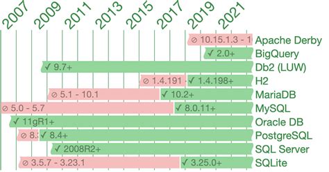 Can I Use Overpartition By In Sql