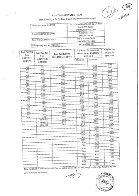 Pay Scales 7th Cpc Revised Pension Table Capt Govtempdiary