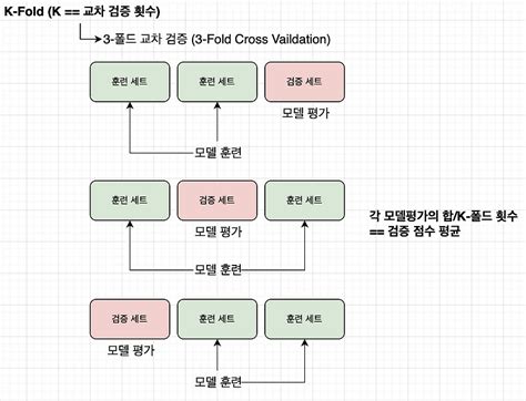 혼공머신 4주차혼자 공부하는 머신러닝딥러닝chap05