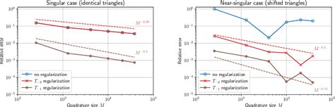 Figure 6 From Computing Singular And Near Singular Integrals Over Curved Boundary Elements The
