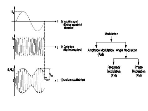 Chapter 2 Modulation Techniques 24 Marks Visit For