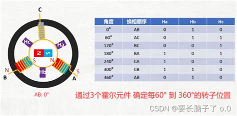无刷电机6步换相法 图解（foc）电机 磁传感器 六步换相 Csdn博客