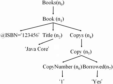 Figure A The XML Tree Generated By Cast Function The Items In Download Scientific Diagram