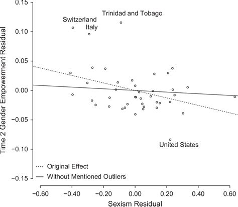Figure From Detecting Nasty Data With Simple Plots Of Complex Models Semantic Scholar