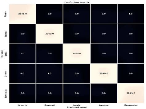 Figure 4 From Rice Image Classification And Detection Using Improvised