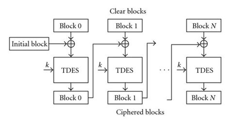 Cbc Operation Mode For The Tdes Block Cipher Download Scientific Diagram