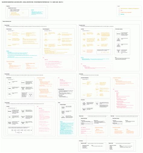 Salesforce Marketing Cloud Developer Audit9 Cloud Architects