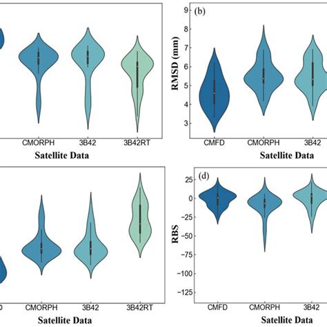 Variation In The Statistical Metrics Of Four Satellite Precipitation