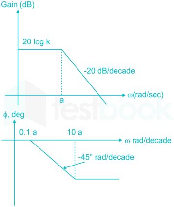 Phase Plot MCQ Free PDF Objective Question Answer For Phase Plot Quiz Download Now