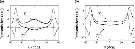 Figure 1 From Anisotropy And Dispersion Of Quadratic Nonlinear