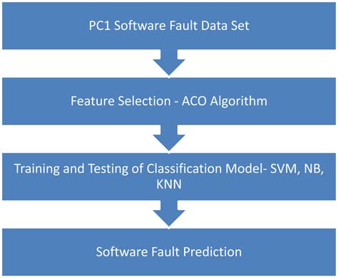 optimized machine learning enabled model for software fault prediction