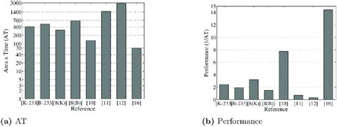 Comparison A At And B Performance Of Point Multiplication Over