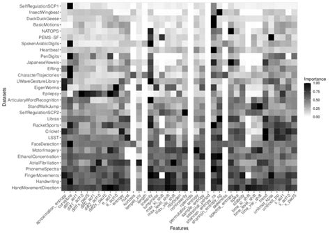 ordered features importance heatmap download scientific diagram