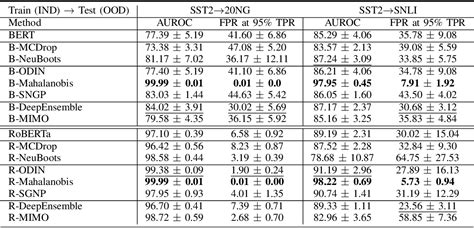 Table Ii From An Empirical Evaluation Of Out Of Distribution Detection