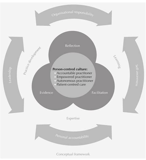 2 The Reach Conceptual Framework