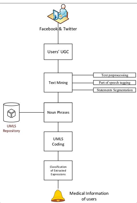 Proposed Model Proposed Model With Its Steps Download Scientific Diagram