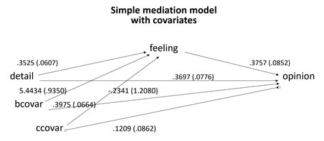 Introduction To Mediation Models With The Process Macro In Spss
