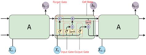 Processes Free Full Text Remaining Useful Life Prediction For Lithium Ion Batteries Based On