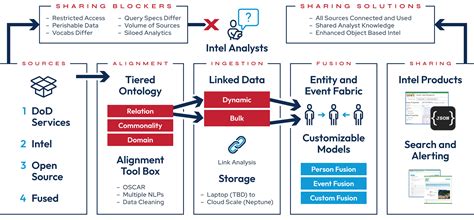 Advanced Data Integration And Analysis Cubrc