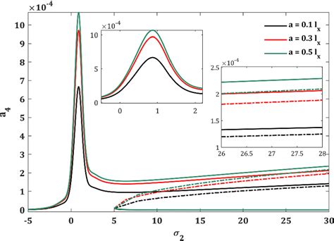 Effect Of The Crack Length On Frequency Response Curve For Download Scientific Diagram