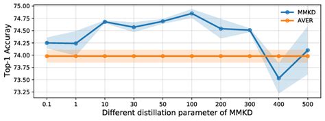 Impact Of The Hyper Parameter β For Vgg13 And Vgg8 On Cifar 100