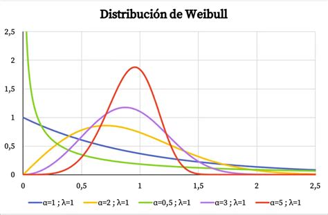 Distribución De Weibull