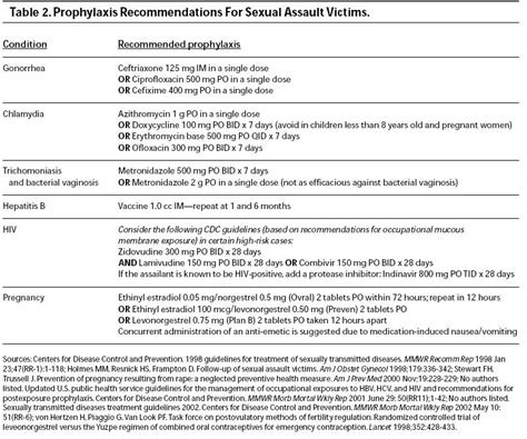 Std Follow Up Care