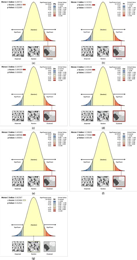 Global Spatial Correlation Analysis Correlation Between Ptes Of