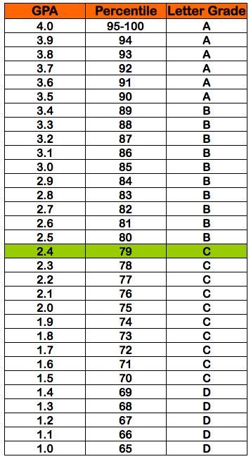 Gpa Letter Grade Conversion Chart