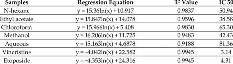 Antitumor Activiy Ic50 And R 2 Values Determined Through Logarthmic Download Scientific Diagram
