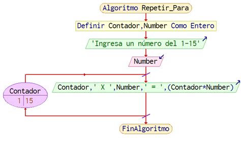 Algoritmo Tabla De Multiplicar Teach TIC S