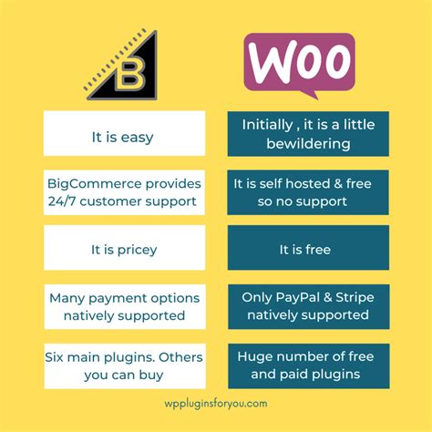Bigcommerce Vs Woocommerce Ultimate Comparison