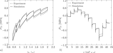6 A Stress Vs Stretch And B Stress Vs Time Plots In A Cyclic Download Scientific Diagram
