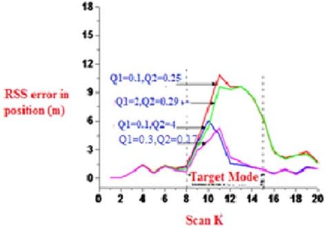 Rss Errors Vs Tracking Matrix Download Scientific Diagram