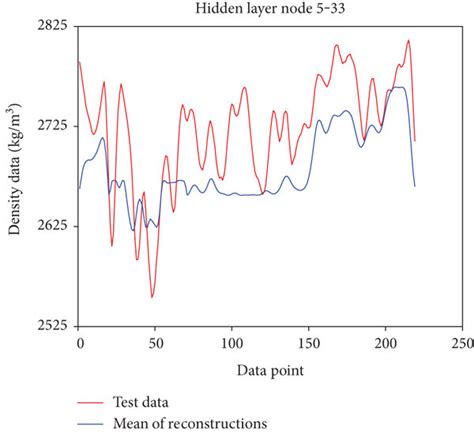 Comparison Of Reconstructions For The Test Well Data In Case 1 By A