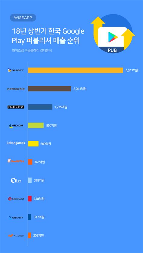 올 상반기 앱 퍼블리셔 매출 1위는 엔씨소프트 플래텀