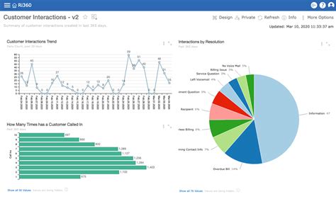 Evolution Of A Dashboard Using Iterative Development For Strategic