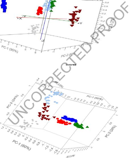 3d Pca Scores Plot With First Tree Principal Components For The